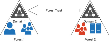 vRealize Automation – Forest Trusts | vnuggets