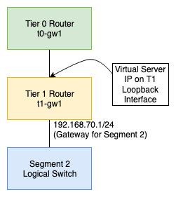 NSX-T – Inline and One-Arm Load Balancing Part 2 | vnuggets