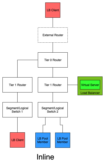 NSX-T – Inline and One-Arm Load Balancing Part 2 | vnuggets